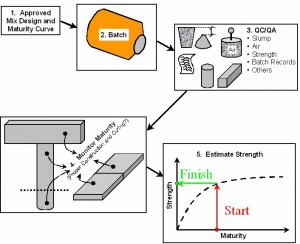 How to use COMMAND Center concrete temperature and maturity sensors