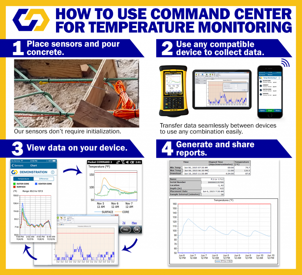 Internal Concrete Temperature Monitoring with COMMAND Center Sensors