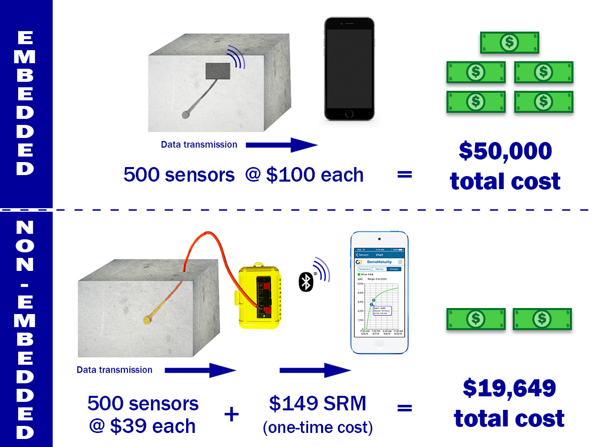 Wireless Concrete Monitoring: Embedded vs. Non-Embedded Bluetooth ...