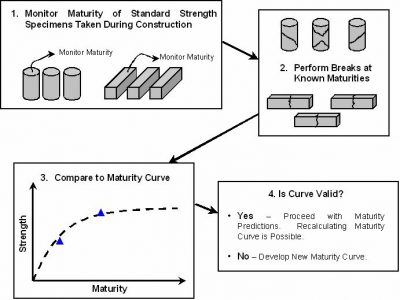 How to use COMMAND Center™ concrete temperature and maturity sensors